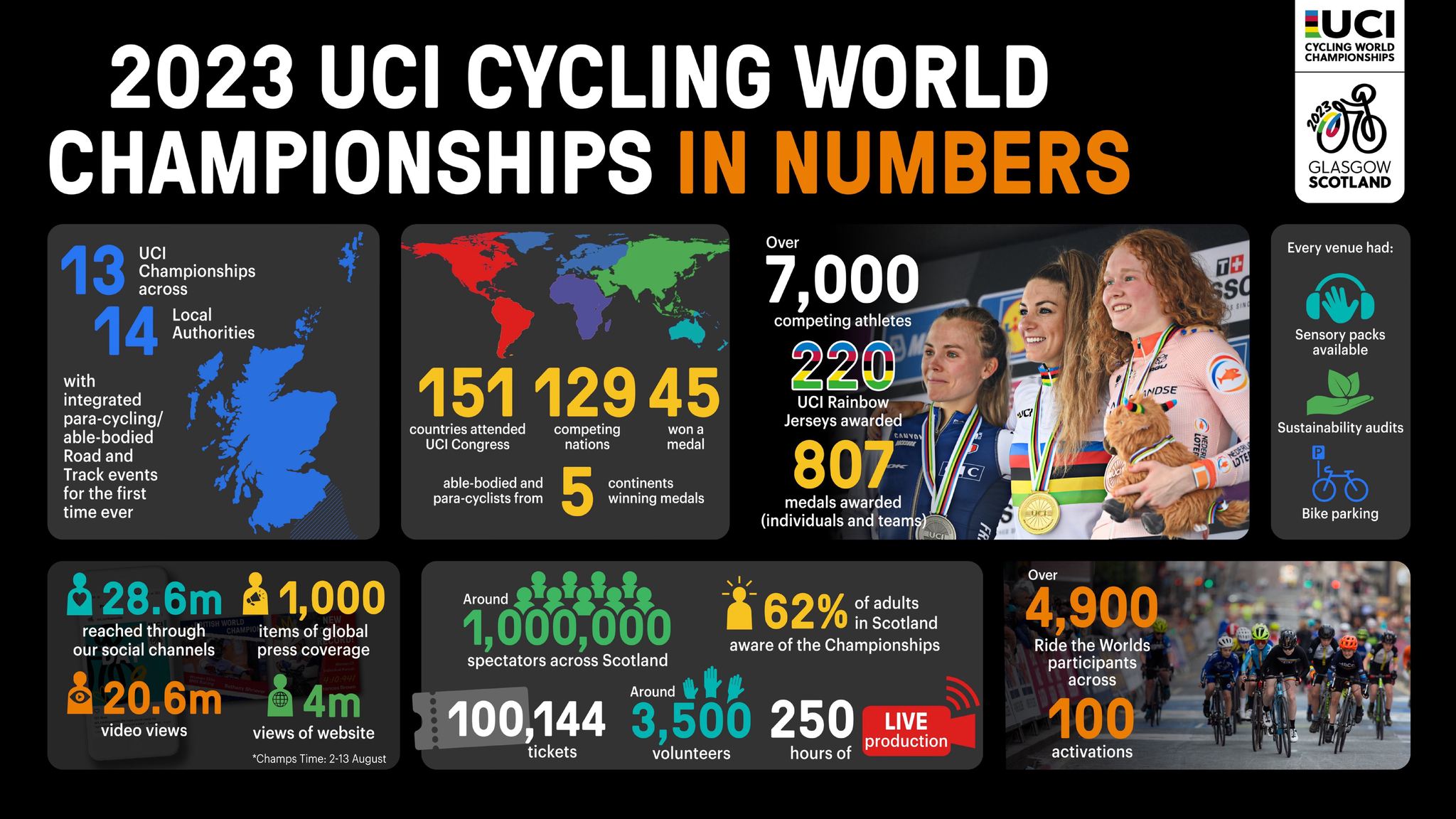 Scotland's Cycling Extravaganza